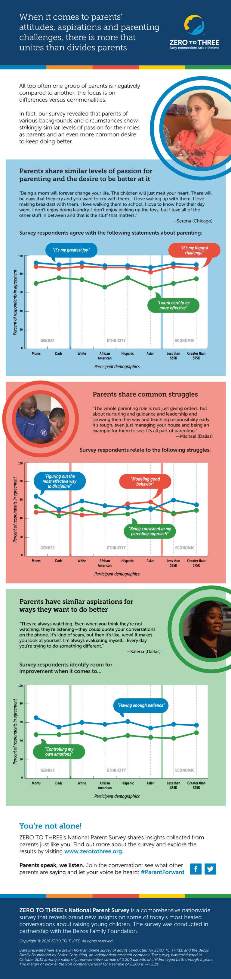 National Parent Survey Infographic | ZERO TO THREE