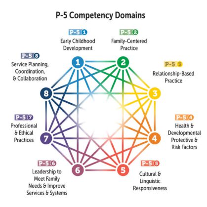 Defining Competencies for the Early Childhood Workforce | ZERO TO THREE