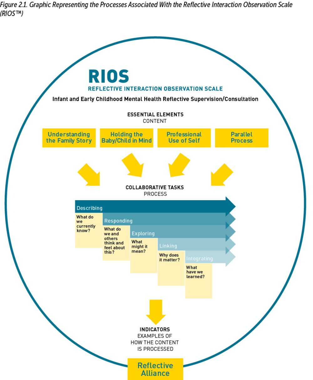 Essential Elements of Reflective Supervision | Zero to Three