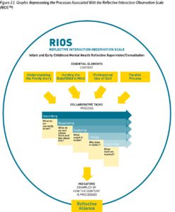 Essential Elements of Reflective Supervision | Zero to Three
