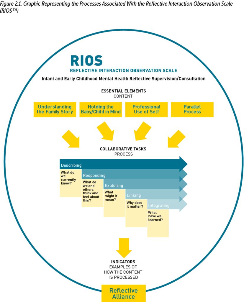 Essential Elements of Reflective Supervision | Zero to Three