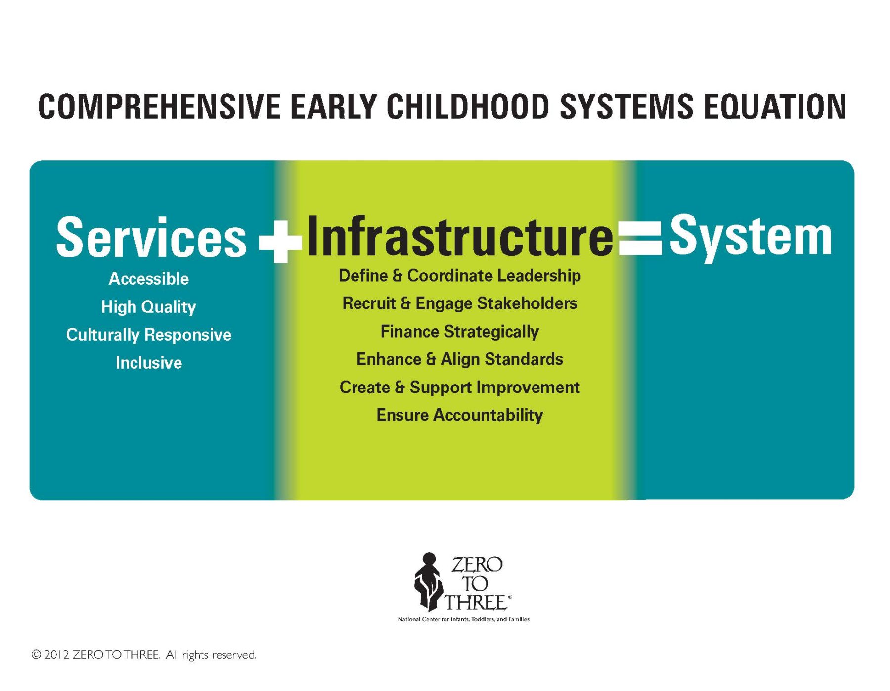 Comprehensive Early Childhood Systems Equation | ZERO TO THREE