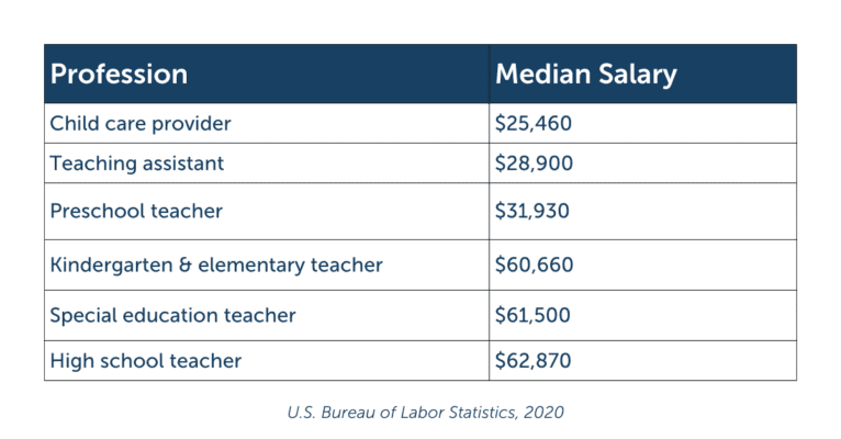 The Case for Better Compensation of Early Educators | ZERO TO THREE