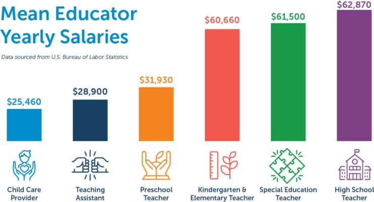 The Case for Better Compensation of Early Educators | ZERO TO THREE
